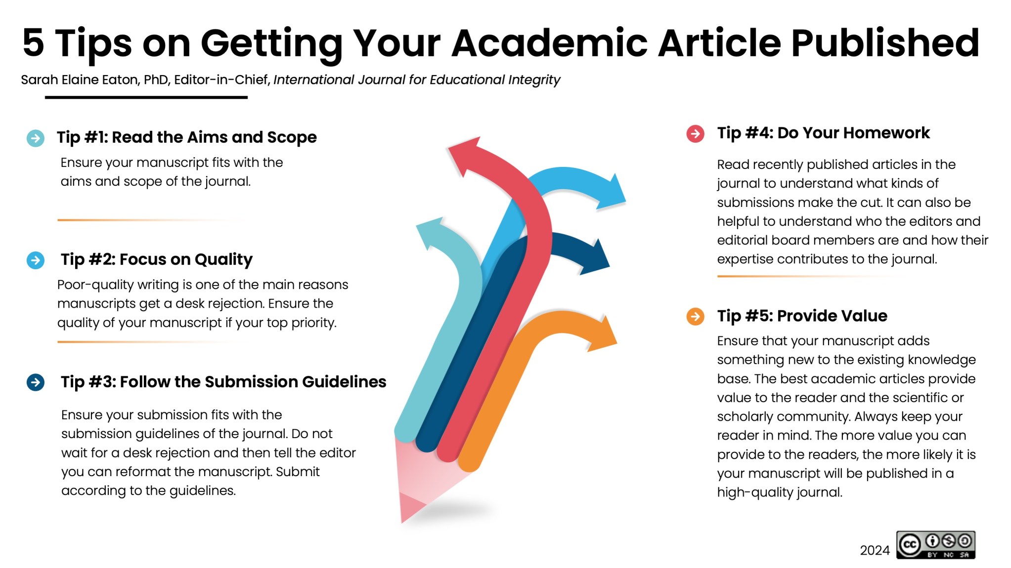 How to Get Your Academic Article Published in a High Quality Journal ...